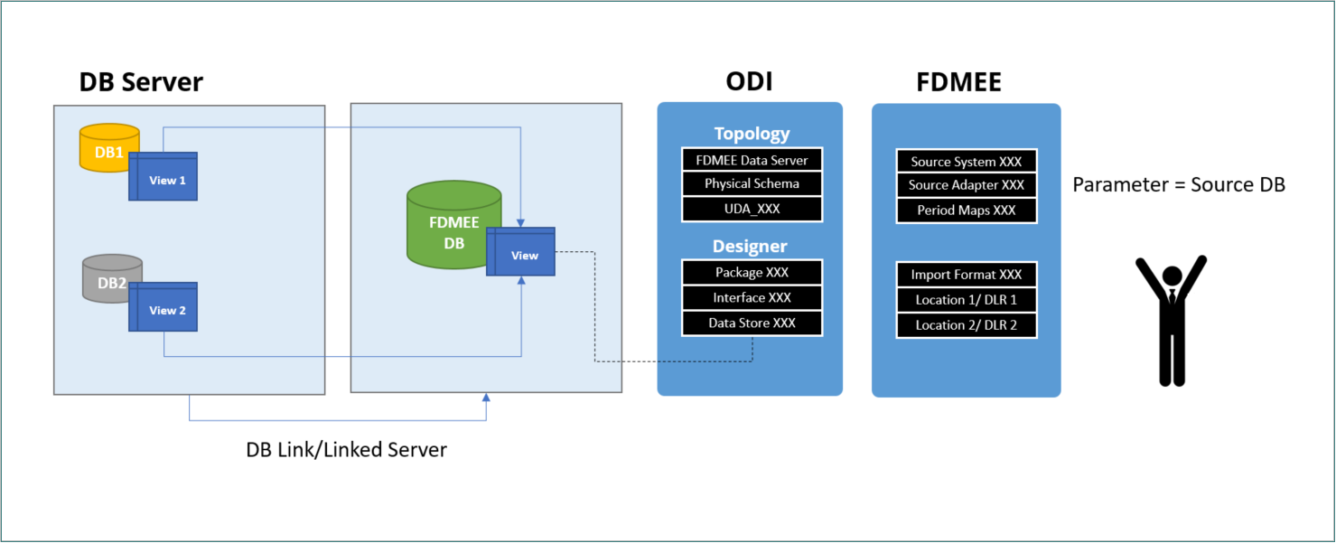 fishing with FDMEE: October 2017