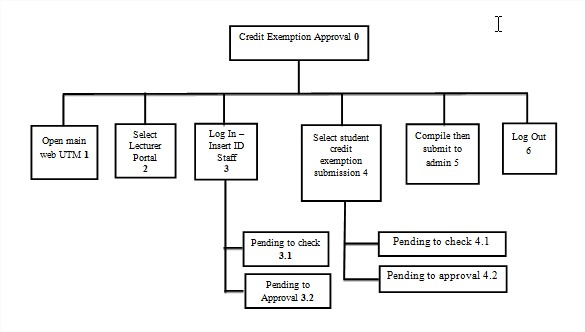 Human Computer Interaction: Submission 2: User & Task Analysis