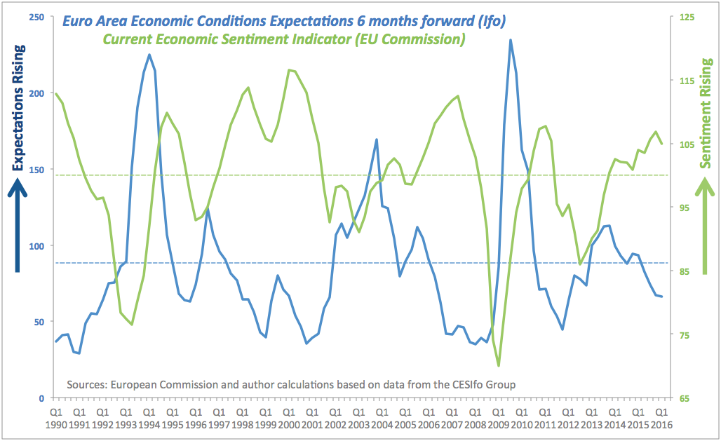 True Economics: 5/2/16: Ifo Economic Climate Index for Euro area: 1Q 2016
