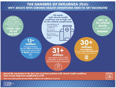 Avian Flu Diary: NFID: Chronic Health Problems & The Flu