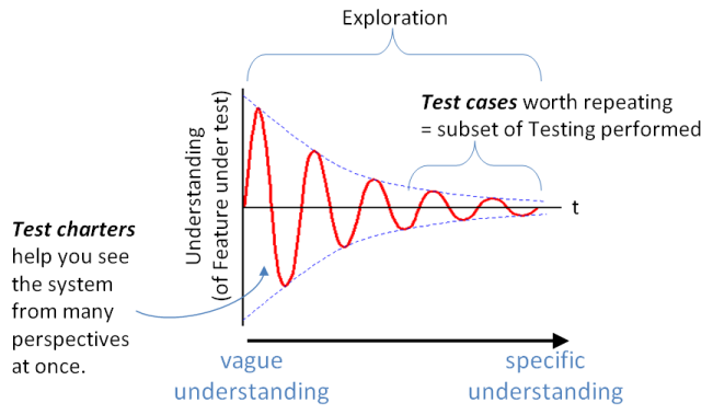 Lessons Learned by a Software Tester: What is Exploratory Testing?