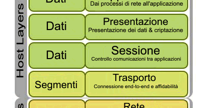 Arpanet51: Modello ISO/OSI, protocolli e componenti di rete