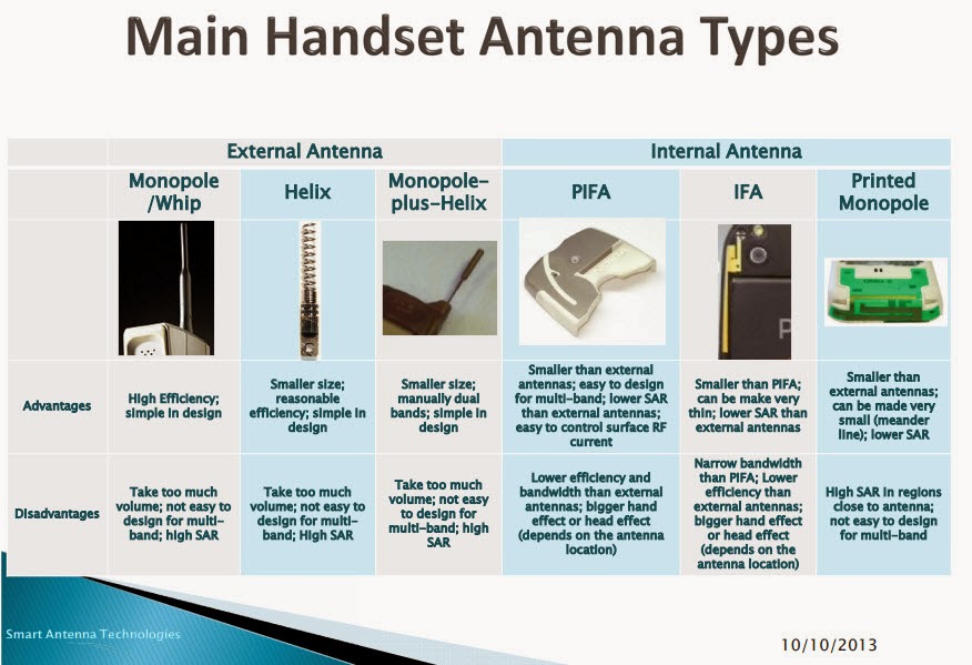 Understanding RF Knowledge: Handset Antenna Type