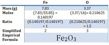 Year 11 Misadventures: Empirical Formulae and Limiting Reagents and ...