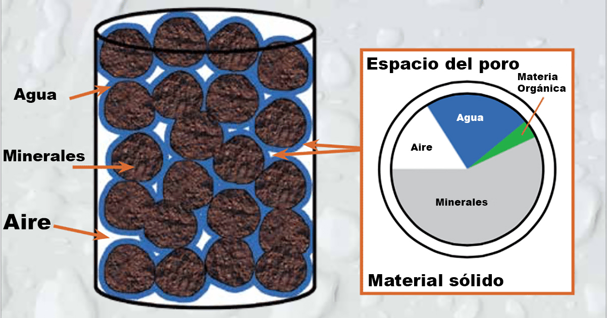 3. Composición de los Suelos - Geosuelos
