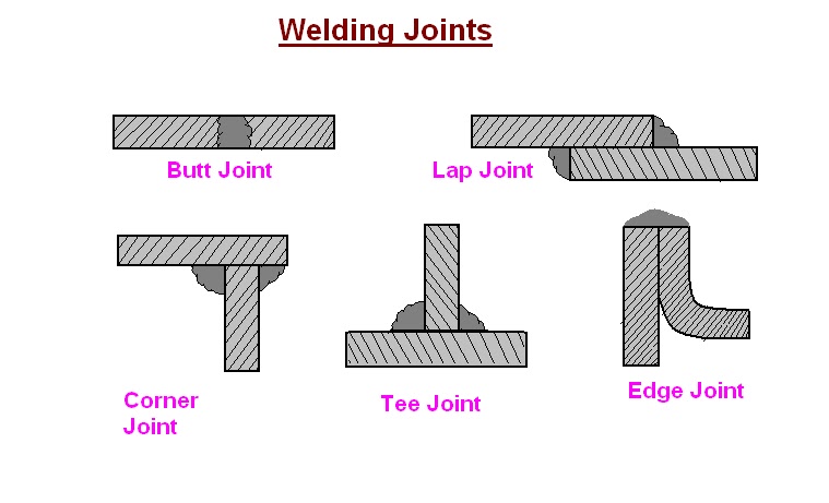 Welding Joints - المهندس العربي