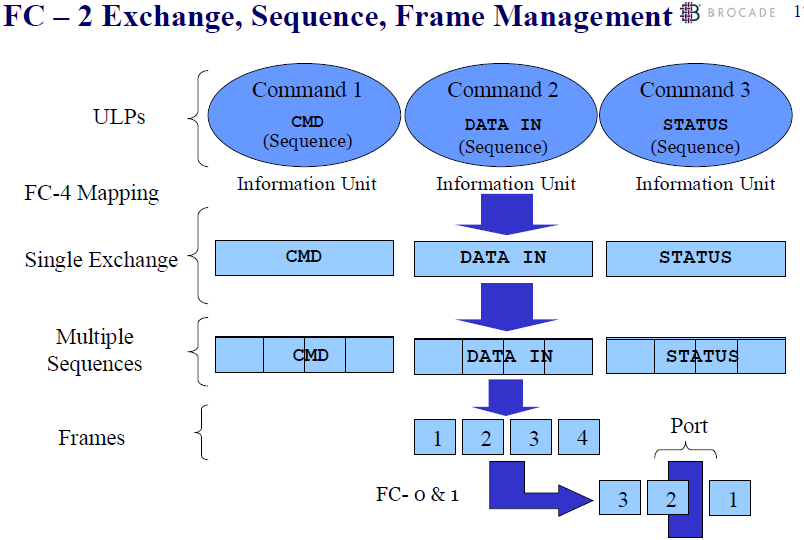 StorageAdmins: FC Layers