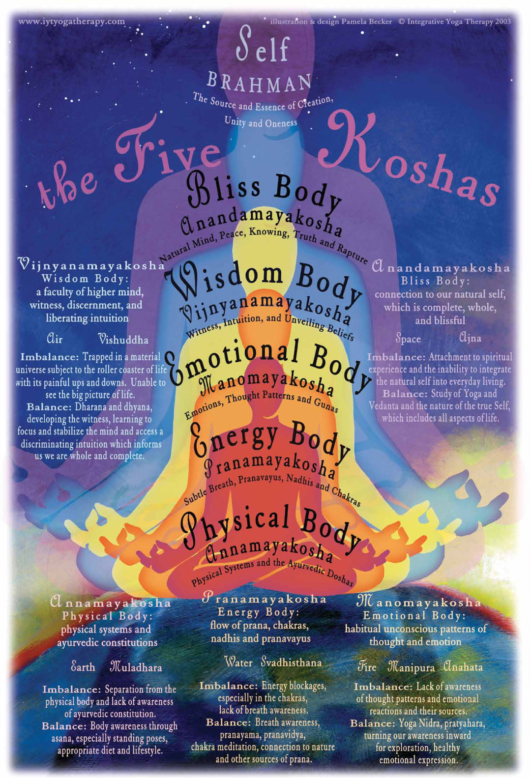 Yoga: Koshas