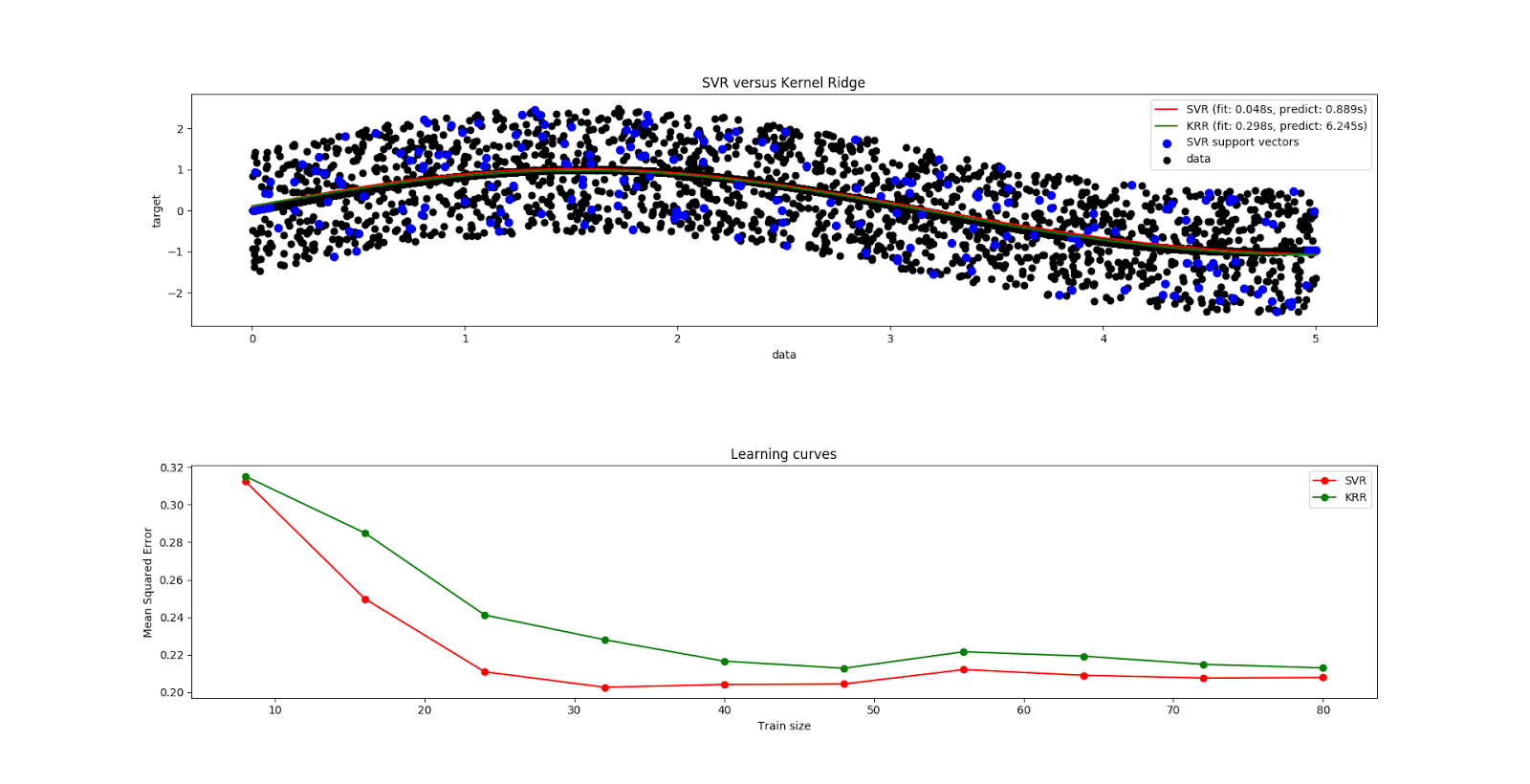 [ML] 機器學習技法：第六講 Support Vector Regression (SVR)