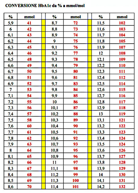 EDUCAZIONE E PREVENZIONE: TABELLA CONVERSIONE GLICATA