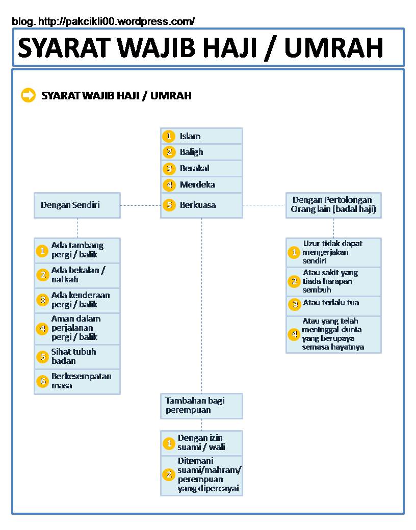 Dua Syarat Wajib Haji Dan Umrah - MymagesVertical