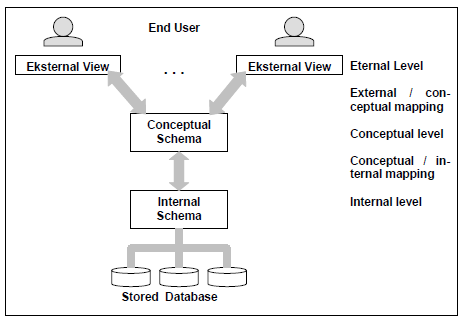 Kuliah Informatika: Konsep dan Arsitektur Basis Data (Database)