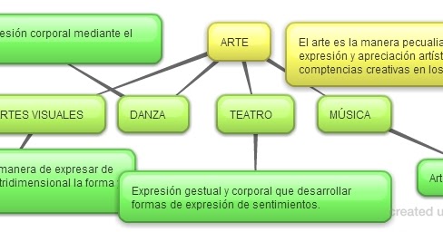 PORTAFOLIO DE EVIDENCIAS: EL ARTE - MAPA CONCEPTUAL