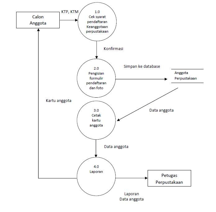 Mengenal DFD (Data Flow Diagram )