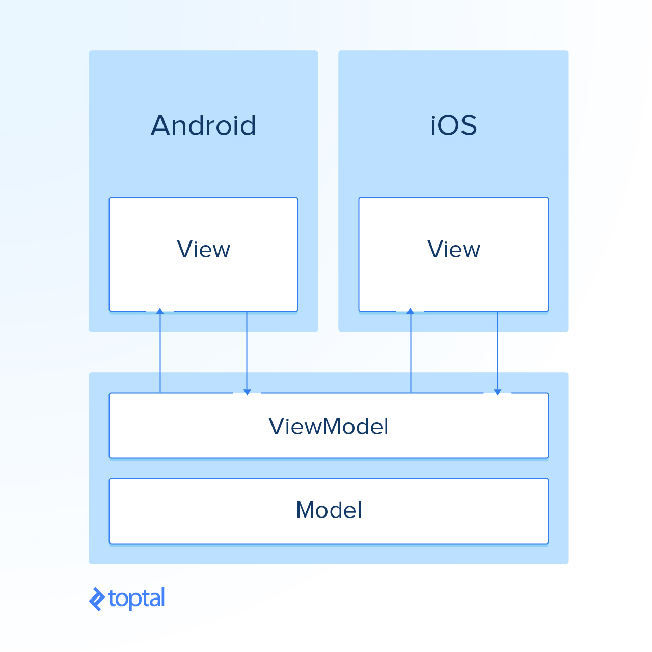 Building Cross-platform Apps with Xamarin: Perspective of an Android Developer | TECH INFO