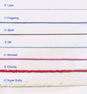 Properties or Characteristics of Yarn? - TE