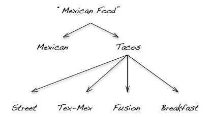 The Fat Artery: Torchy's Tacos - Austin, TX