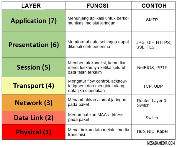 Osi Layer