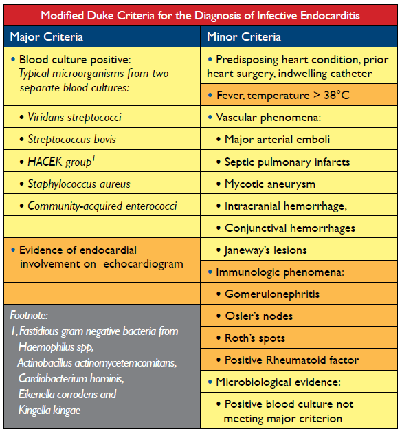 OurMedicalNotes: INFECTIVE ENDOCARDITIS