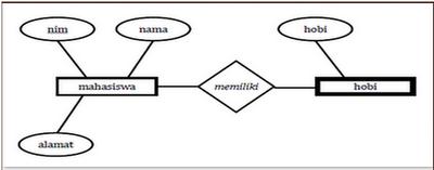 Aulia Fitriyani: TRANSFORMASI MODEL DATA