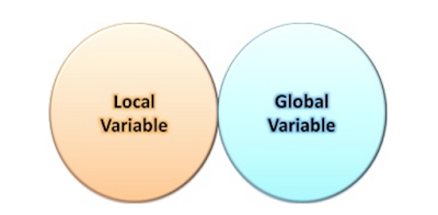 Javascript Global and Local Variables
