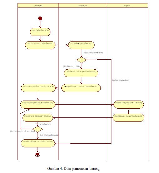 Catatan Ophye: Tugas Proyek APBO Sebelum UTS Membuat Use case diagram ...