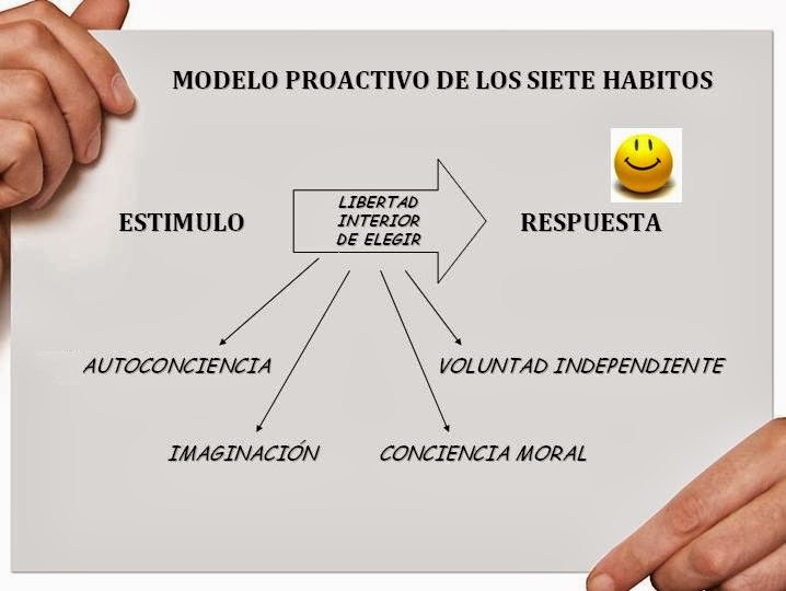 Los Siete Hábitos: PROACTIVIDAD: MODELO REACTIVO y MODELO PROACTIVO