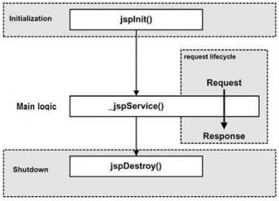 Java Server page tutorial part 3: JSP Life Cycle