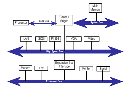 Struktur Interkoneksi,Koneksi Bus dan Contoh eksekusi Program ~ Desvita ...