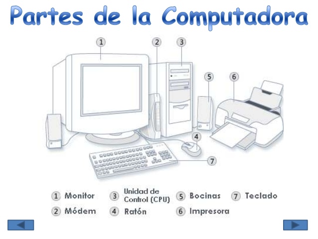Mi blog de informatica : PARTES DEL COMPUTADOR
