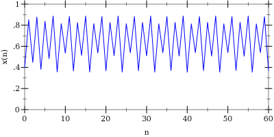 The Lambda Mathematician: Chaos and the Logistic Difference Equation