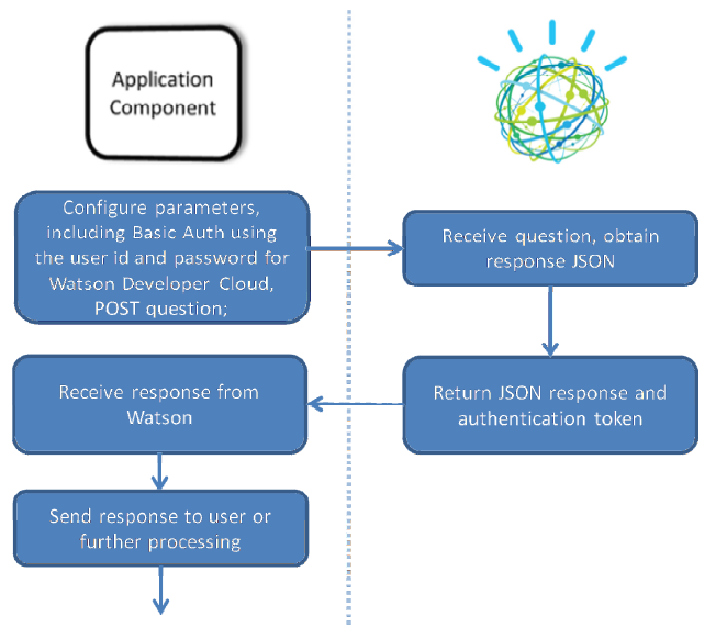 IBM Watson For All: Build an application powered by Watson (Part 5 of 5 ...