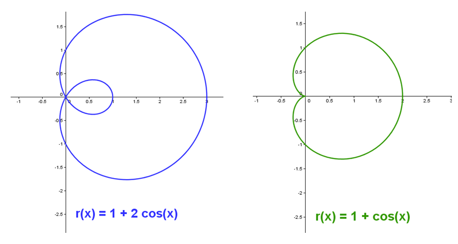 Multivariate Calculus: Polar Graphs Using Geogebra
