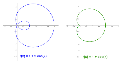 Multivariate Calculus: Polar Graphs Using Geogebra