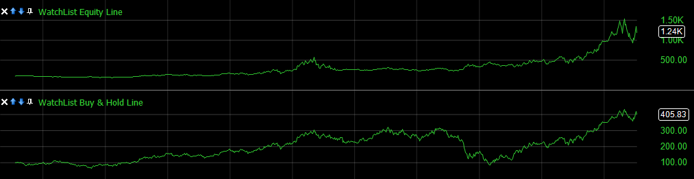 Moving Average Crossover System