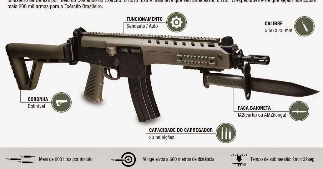 Desarrollo y Defensa: Ejército brasileño solicita fusiles IA2 adicionales