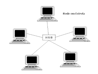 tipos de rede: Tipos de Rede