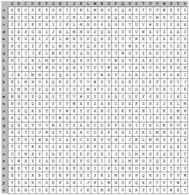 Berkenalan dengan Algoritma Kriptografi Klasik: Vigènere Cipher