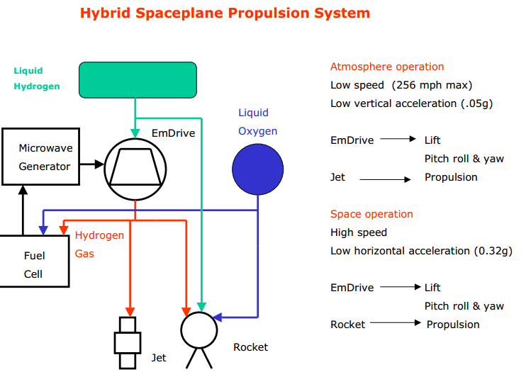 Propellentless EMDrive Research Continues in China and Experimental ...