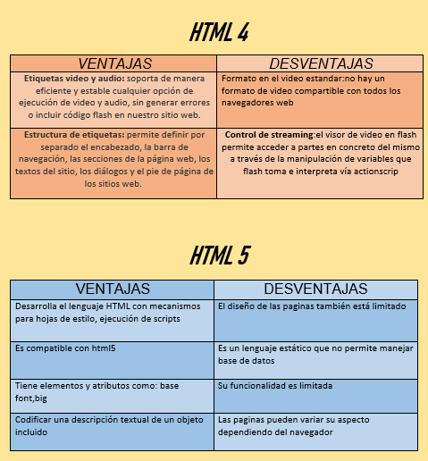 Ventajas y Desventajas de HTML4 y HTML5