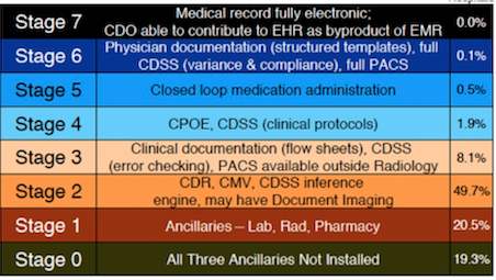 Health Information Systems: EMR Adoption Model