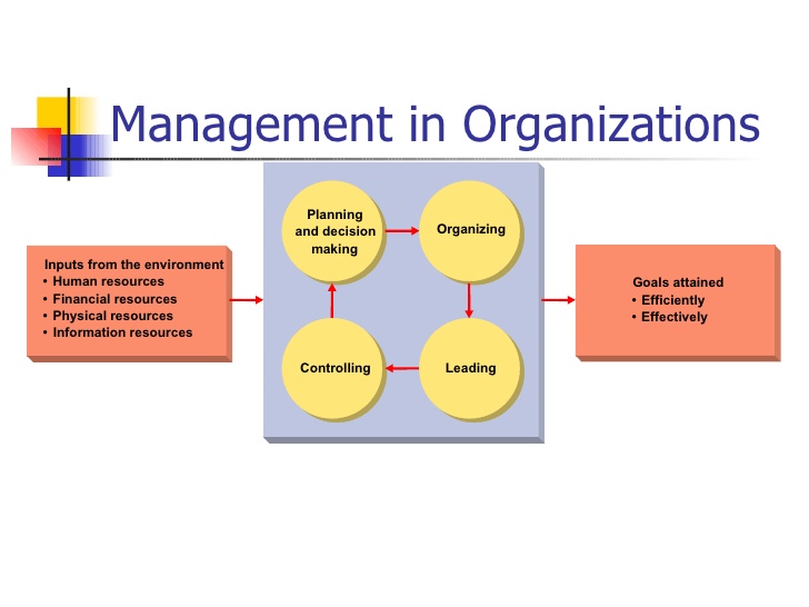 Principle of Management- Introduction, Definitions, Meaning and History ...