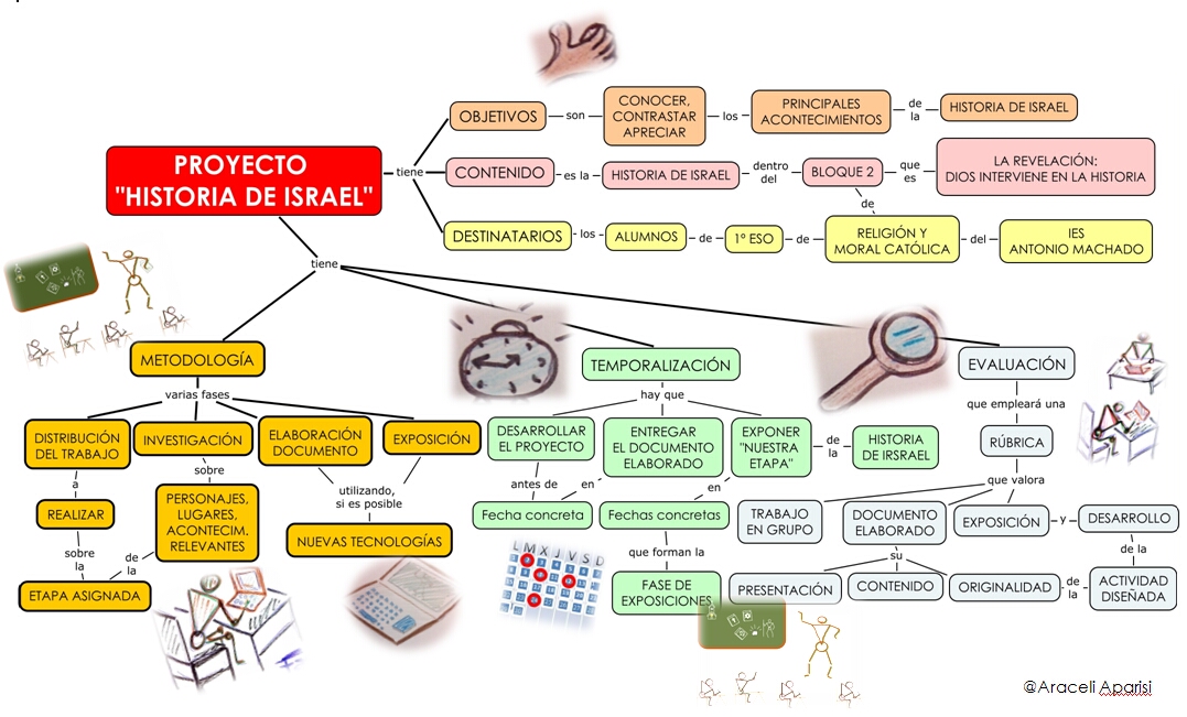 Diario de aprendizaje: MAPA VISUAL SOBRE PROYECTO "HISTORIA DE ISRAEL"