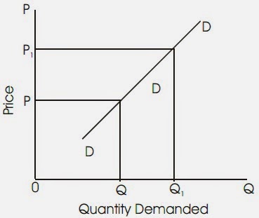 ECONOMICS: Exceptions to the Law of Demand