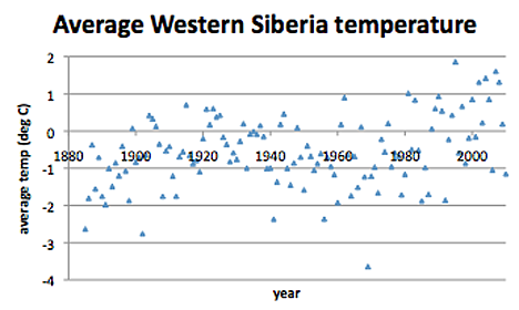 Bit Tooth Energy: Flaring and the Siberian temperature profiles