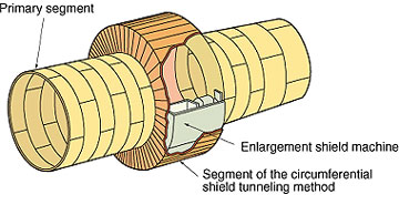 Planning, Design and Construction: Perkembangan Teknologi Shield ...