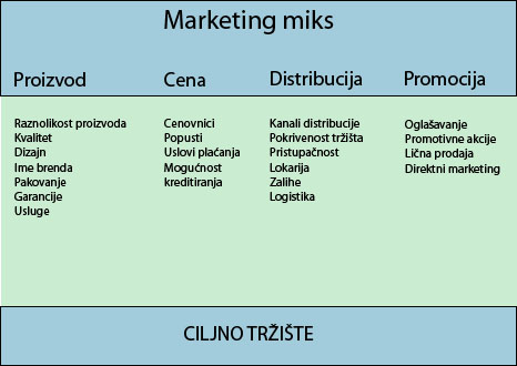 Marketing miks ~ Moderni Marketing