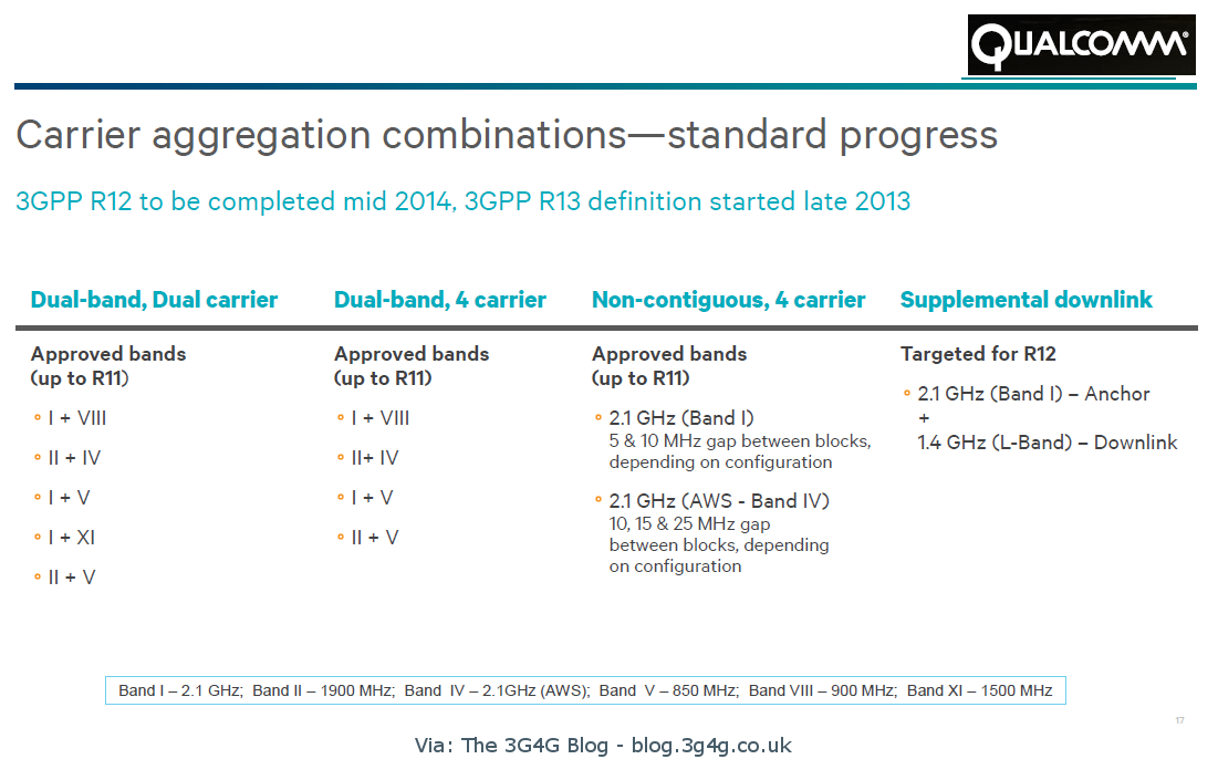 The 3G4G Blog: HSPA+