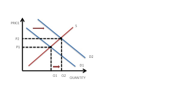Economics : Demand-Supply, Shortage and Market Structure