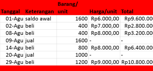 Belajar bareng ester: Penilaian Persediaan Metode FIFO, Average Dengan ...